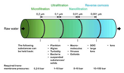 Membrane Filtration Microfiltration Mf Ultrafiltration Uf