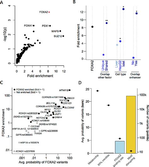 Figure 1 From Genetic Fine Mapping And Genomic Annotation Defines