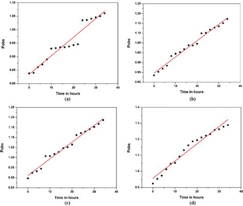 Plot Of P Obs And Time In Hours For The 3 H 4 → 3 P 2 Transition Of