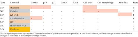 Table 1 From An Integrated In Vitro Carcinogenicity Test That Distinguishes Between Genotoxic