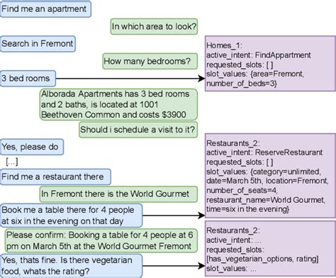 Figure 1 From A Multi Task Bert Model For Schema Guided Dialogue State