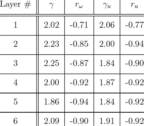 correlation function and power spectrum parameters for six redshift