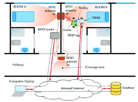How Rfid Works Diagram