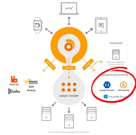 How Ably Is Embracing The Serverless Computing Future Ably Blog Data In Motion