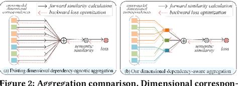 Figure 1 From Unlocking The Power Of Cross Dimensional Semantic Dependency For Image Text