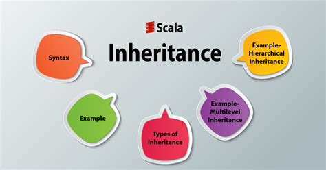 Scala Inheritance Syntax Example And Types Of Inheritance In Scala Dataflair