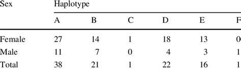 Mitochondrial Dna Haplotype Distribution By Sex Download Table