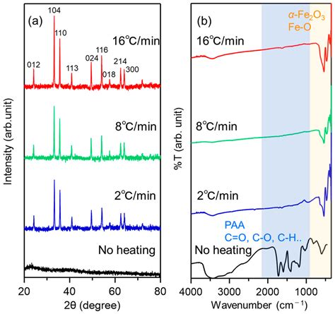 Hematite α Fe2o3 With Oxygen Defects The Effect Of Heating Rate For Photocatalytic Performance