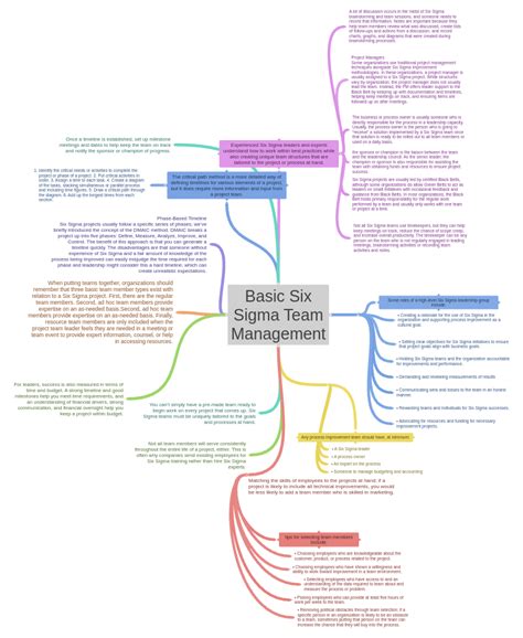 Basic Six Sigma Team Management Coggle Diagram