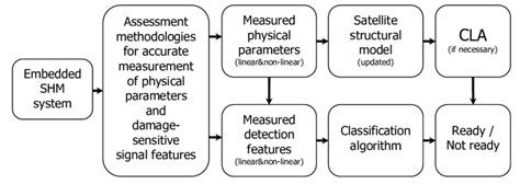 Proposed Integration Of Shm Data Into Satellite Structural Model And Download Scientific