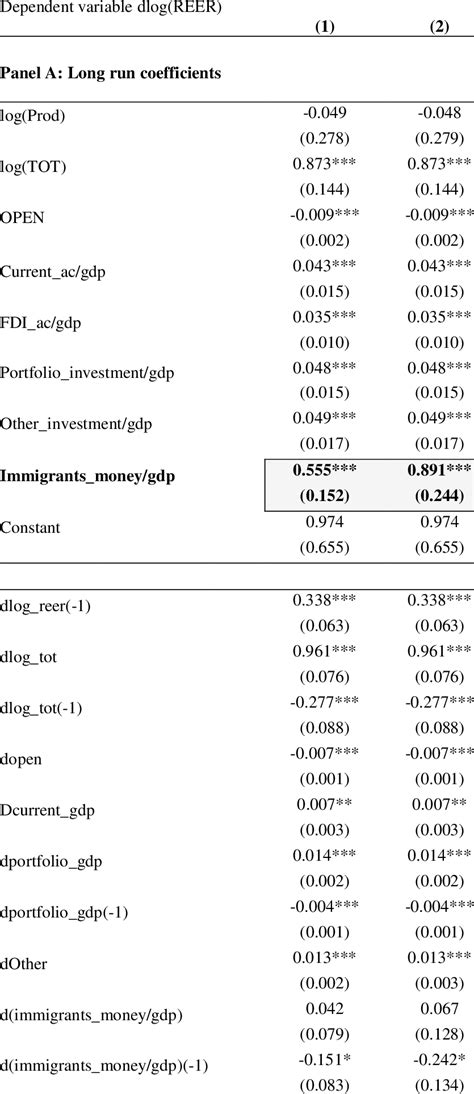A Estimated Long Run And Short Run Coefficients Of ARDL Model With