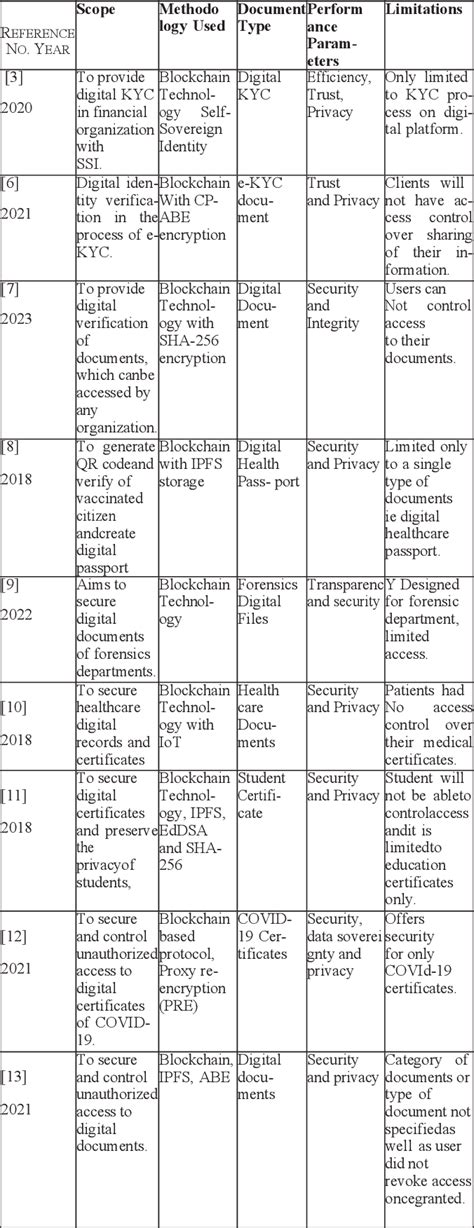 Table I From A Blockchain Based Framework For Securing Digital
