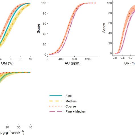 Scoring Functions For Chemical Soil Health Indicators P Phosphorus