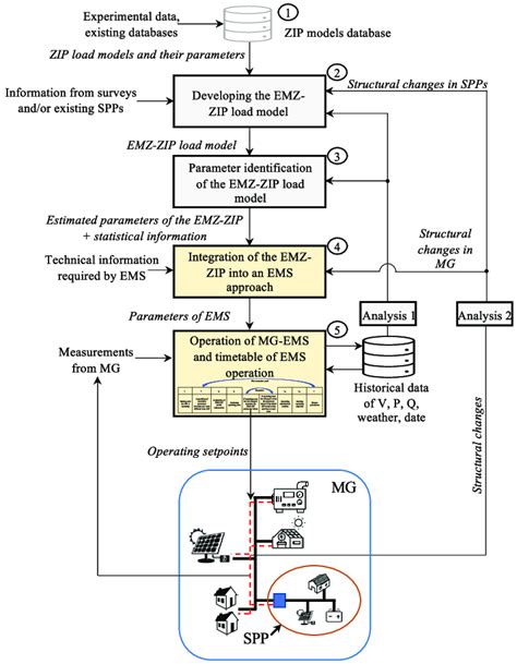 Methodological Framework For Integrating The Spps Into An Ems Approach