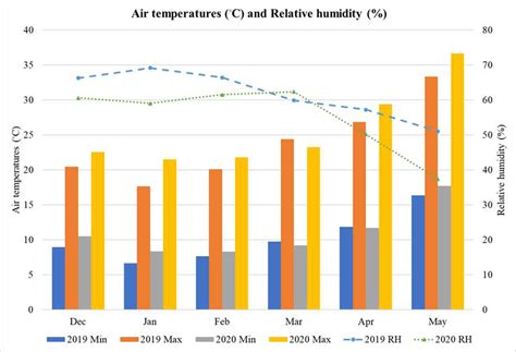 The Average Minimum Maximum Temperatures ° C And Relative Humidity