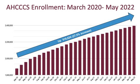 Az Ahcccs Income Limits 2025 Printable Ana W Rico