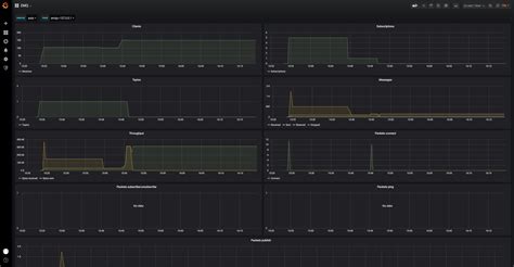 基于 Prometheus、grafana 的 Emq X 物联网 Mqtt 服务器可视化运维监控 Emqx 博客园
