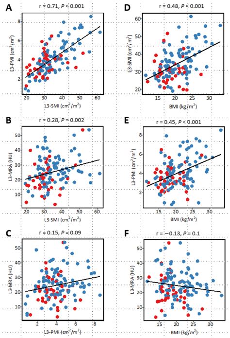 Correlations Between Each Sarcopenia Related Indices And Between Each