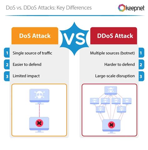 What Is A Denial Of Service Dos Attack Keepnet
