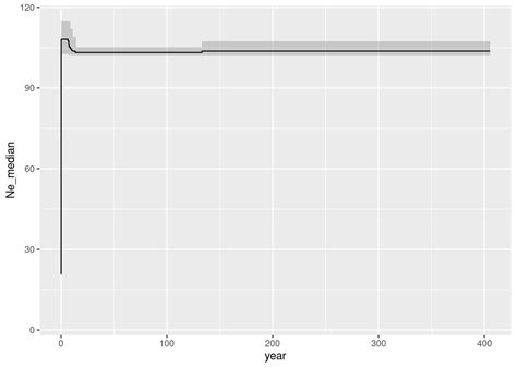 Kioloa PopGen 5 Effective Population Size