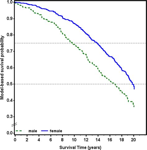 Adjusted Survival Probabilities Stratified For Sex Estimated In Model Download Scientific