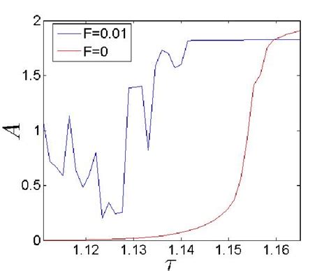 The Figure Shows The Amplitude Of The Oscillatory Solution Of The Download Scientific Diagram