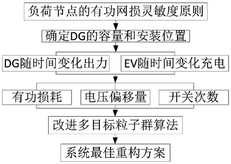 A Multi Period Optimal Reconfiguration Method For Active Distribution