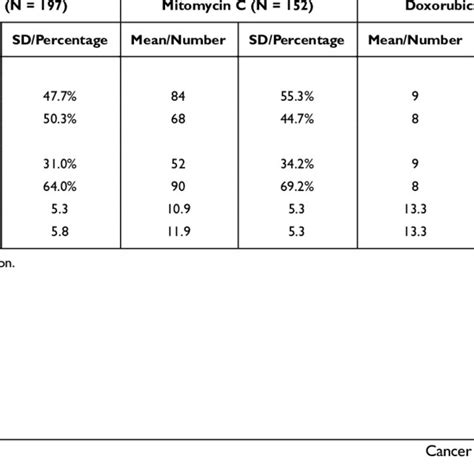 Difference Analysis Between Chemotherapy Agent Subgroups Download