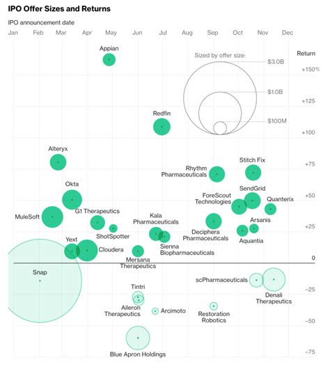 IPO Offer Sizes And Returns The Big Picture