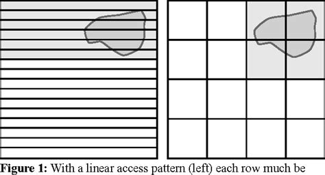Figure 1 From Optimizing Memory Access On Gpus Using Morton Order