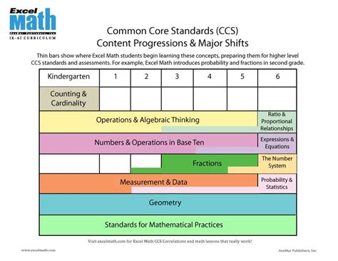 Common Core Domains Math