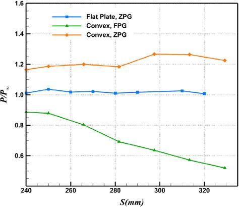 Streamwise Variations Of Wall Pressure For The Flat Plate Fpg And Zpg