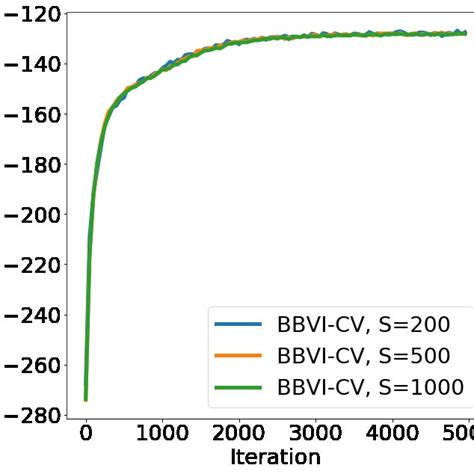 Variance Of Gradients For Varying Algorithms And Fixed S Download
