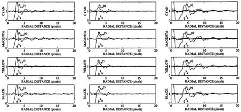 Pair Correlations For Cmyk Halftone Patterns With No Diffusion Between