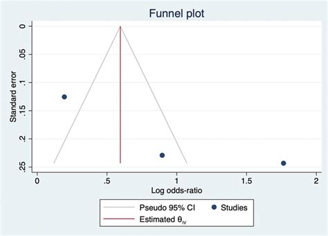 Funnel Plot Of Effect Sizes Included In The Meta Analyses For Calling