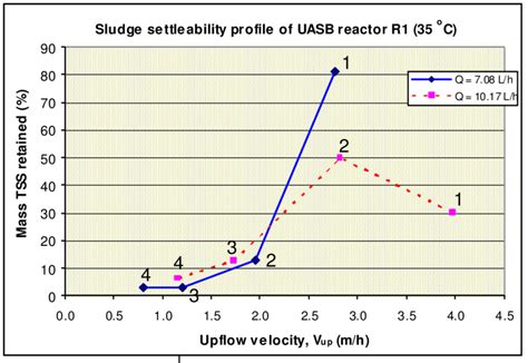 R1 Sludge Settleability Profile With Respect To The Two Applied Flow Download Scientific