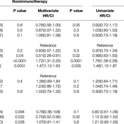 Univariate And Multivariate Analysis Of Factors Affecting The Survival