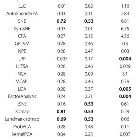 Performance Of Dimension Reduction Methods For Mapping A Triangulated
