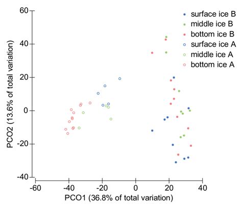 Principal Coordinate Pco Analysis Plot Showing The Differences In