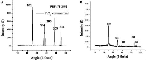 Powder X Ray Diffraction Pattern Of A Commercial Tio 2 B Natural Download Scientific
