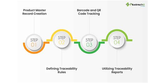 Step By Step Traceability Process 02 02 Pragmatic Techsoft