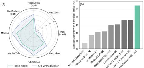 论文审查 Medreason Eliciting Factual Medical Reasoning Steps In Llms Via
