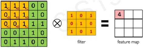 Convolutional Neural Networks