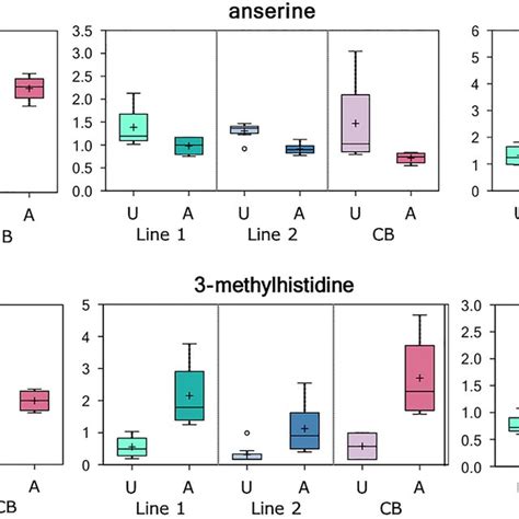 Histidine Metabolism in Affected Tissues. Levels (median-scaled and... | Download Scientific Diagram
