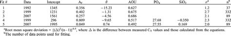 coefficients for the mlr equations used to estimate the increase in
