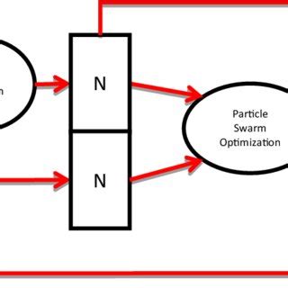 Schematic Representation Of The GA PSO Hybrid Download Scientific Diagram
