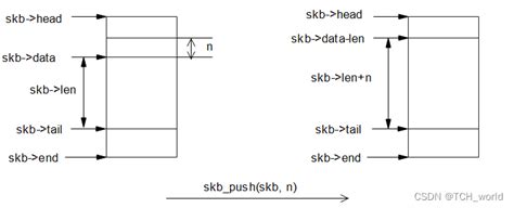 Struct Skbuff数据空间预留和对齐skb Trim Csdn博客