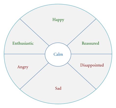 The Affective State Space Of Our Character As An Adaptation To The Download Scientific Diagram