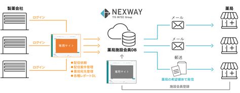 ネクスウェイ、「薬剤師コミュニケーションサービス」に薬局・製薬企業間の情報伝達を支援する「di電子提供機能」を追加｜株式会社ネクスウェイ