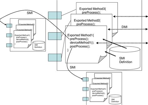Implementation Template For The Service Layer Download Scientific Diagram